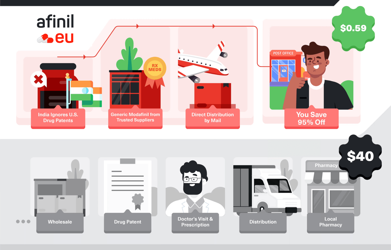 Buy Modafinil Online in Europe - AfinilEU Pharmacy & Lowest Prices